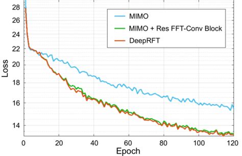 Deep Residual Fourier Transformation For Single Image Deblurring DeepAI