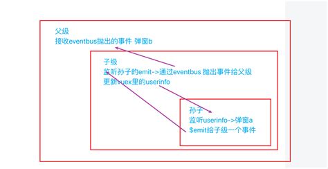 Vue2 Async Await的妙用更改eventbus事件总线和vuex Actions执行顺序vue2 循环每次异步执行顺序执行 Csdn博客
