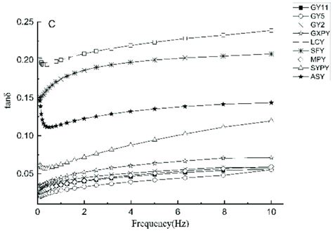 The Elastic Modulus A Viscous Modulus B And Loss Tangent Angle