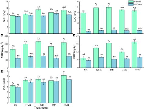 Soil Organic Carbon Soc A Labile Organic Carbon Loc B Microbial