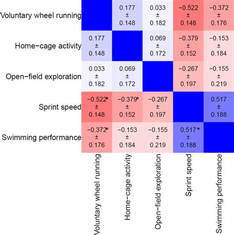 heatmap showing the among individual correlations ± se between