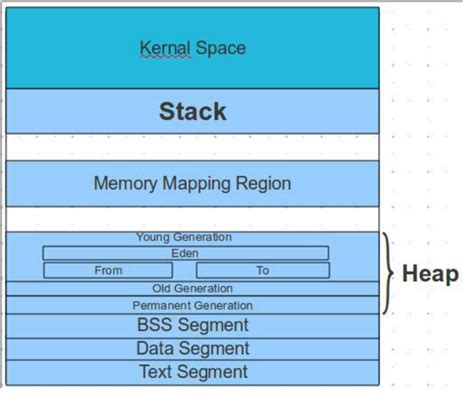 Java中的outofmemoryerror的各种情况及解决和jvm内存结构 Duanxz 博客园