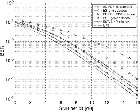 Ber Performance After The Third Iteration L N T And N S