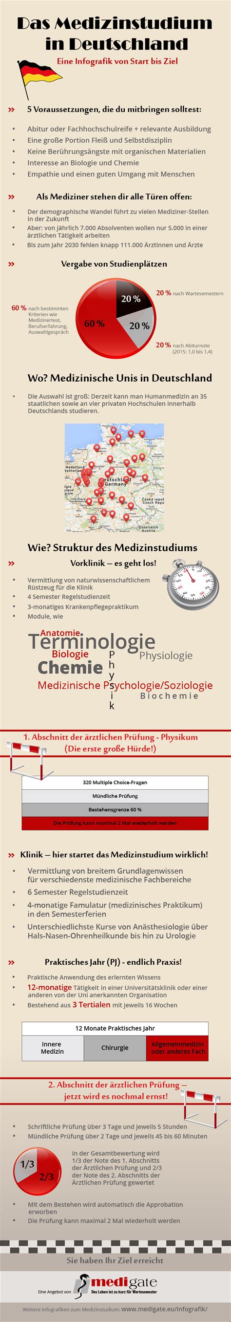 Infografik Medizinstudium In Deutschland Struktur Und Ablauf
