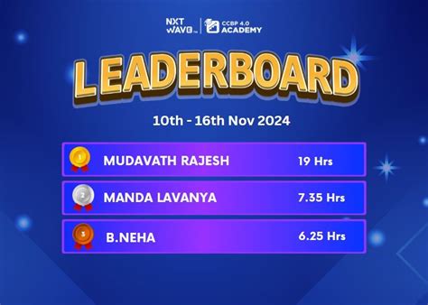 Rajesh Mudavath On Linkedin Leaderboard Learninggoals Nxtwave