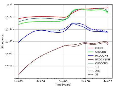 Modelled Fractional Abundance Of Relevant Coms Under Cold Dark Cloud
