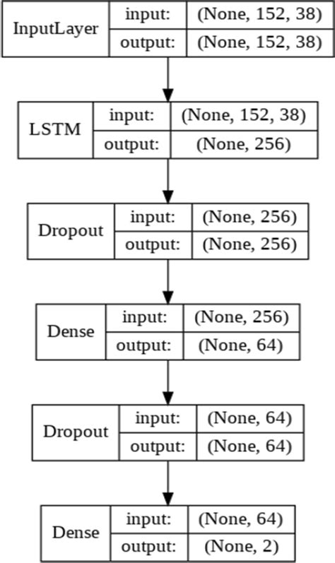 Block Representation Of The Lstm Network Download Scientific Diagram