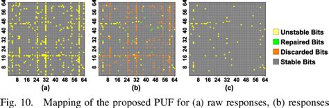 figure 10 from improving radiation reliability of sram based physical unclonable function with