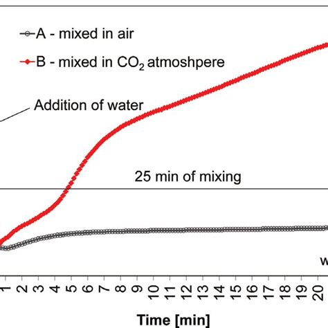 Normalised Temperature Of The Pastes During Mixing Download