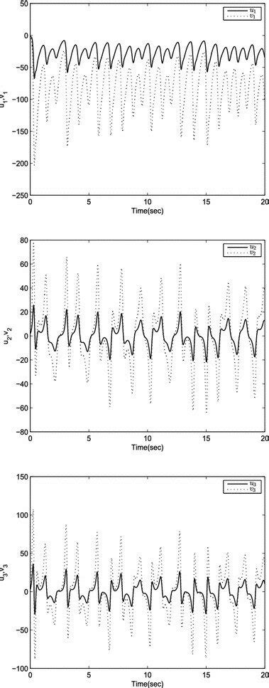 Time Series Showing Projective Synchronization With Scaling Factor 3