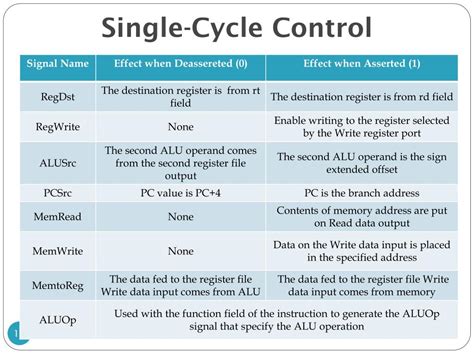Ppt Basic Mips Architecture Single Cycle Datapath And Control