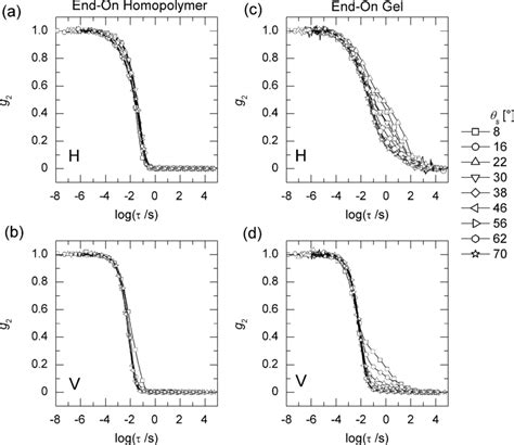 Normalized Time Correlation Functions G T At UC Of End On Download Scientific Diagram