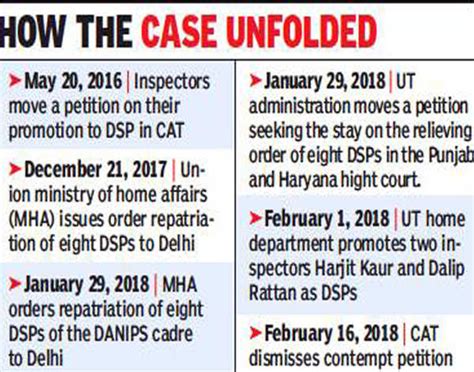 Central Administrative Tribunal Tribunal Rejects Contempt Plea Of Three UT Inspectors