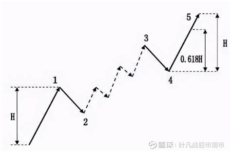 波浪理论10：第5浪结构形态及如何把握机会实例讲解） 一、第5浪，根据不同结构特征，主要划分为以下4种形态（以下还是以上升趋势为例讲解）：1