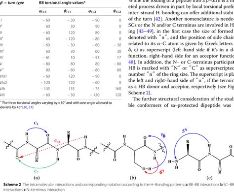 Torsional Definitions Of β Turns By Their Torsional Anglesϕ I1 ψ