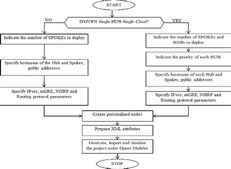 Dynamic Multipoint Virtual Private Network Semantic Scholar