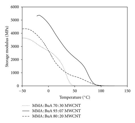 Dma Analysis For The Block Copolymersmwcnt Nanocomposites With 8 Wt