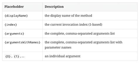Parameterizedtest에도 각각의 이름을 부여할 수 있다