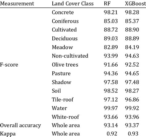Rf And Xgboost Pixel Based Classification Results Showing F Scores Of Download Scientific