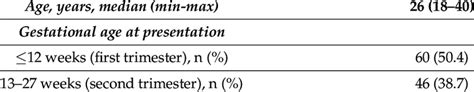 Maternal Characteristics And Outcomes Of Acute Toxoplasma Infection In