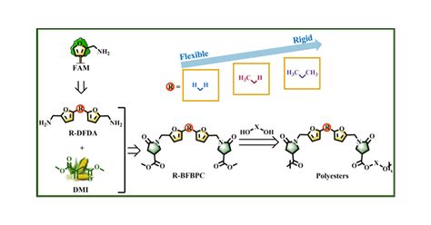Biobased Polyesters With Ultrahigh Uv Shielding And Water Degradation Derived From