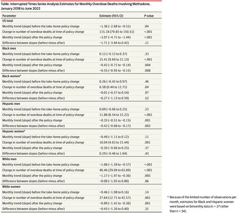 Racial Ethnic And Sex Differences In Methadone Involved Overdose