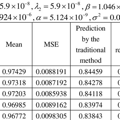 Mean And Mse Of Prediction Under Download Table