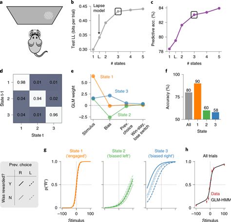 Glm Hmm Analysis Of Choice Behavior Of An Example Ibl Mouse A
