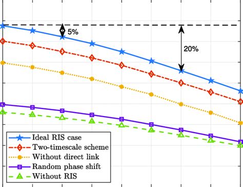 Weighted Sum Rate Against The Csi Error Parameter δ Download Scientific Diagram