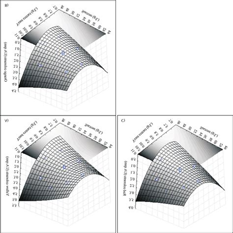 Response Surface Showing The Simultaneous Effects Of Sucrose And Yeast