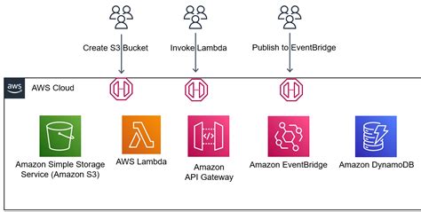 Aws Access Types — Programmatic And Management Console Access By