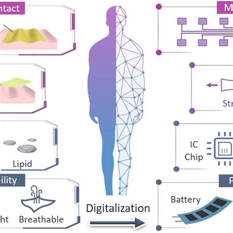 A Schematic Illustration Of Requirements And Designs For Conformal Download Scientific Diagram