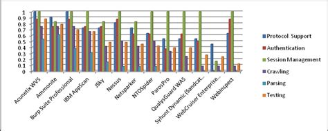 Comparing The Scanners Based On Wassec Criteria Download Scientific