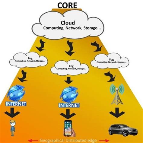Fog Vs Cloud Computing Download Table