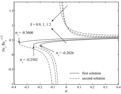 illustrates the effects of the convection parameter on the
