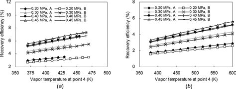 Whr Efficiency Of Combined Orc Low Temperature Cycle A Case 1 And Download Scientific