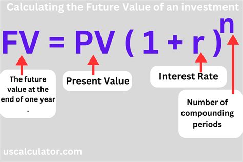 Simplify Your Savings With Our Future Value Calculator