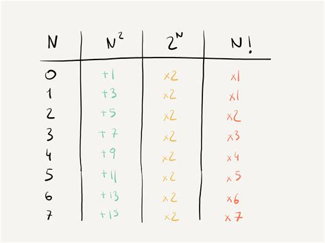 The Difference Between Quadratic Exponential And Factorial Time Complexity By Sergey Piterman