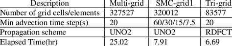 grid configurations and corresponding cpu cost download scientific