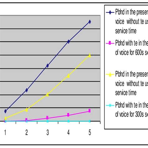 Voice Call Type Impact Of Over Handoff Data Call With Te Download Scientific Diagram