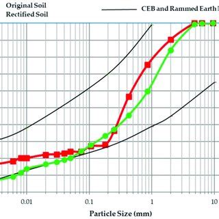 Particle Size Distribution Curves Of The Original Soil And The Soil Download Scientific Diagram