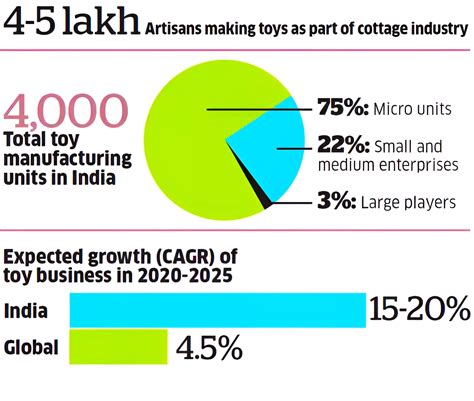 Toy Industry In India Significance Potential Challenges And Way