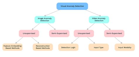 Visual Anomaly Detection Ridgerunai