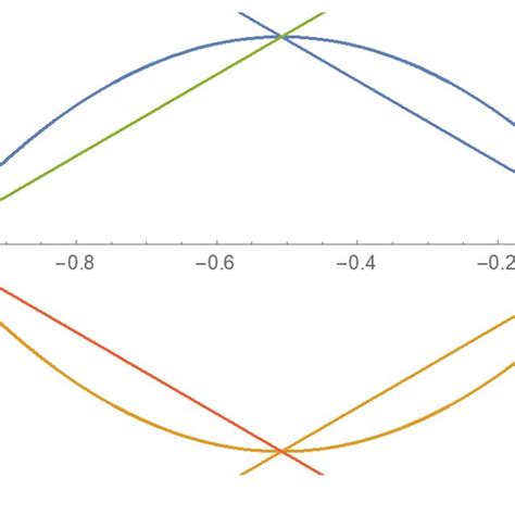 linearization of the limit domain blue orange lines correspond to the