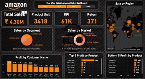 Ajeet Kumar On Linkedin Amazon Dashboard Using Power Bi