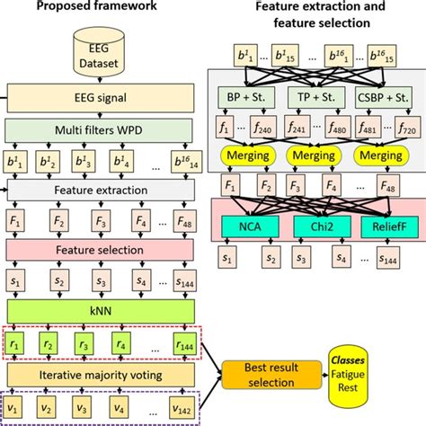 Framework Overview Each Eeg Observation Read And Multi Filters Wpd Has Download Scientific