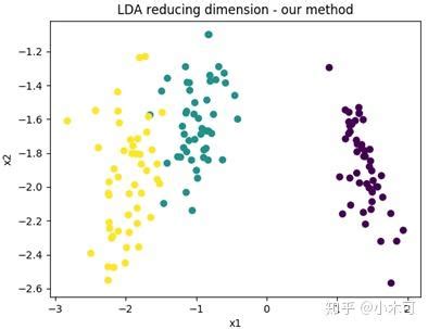 Lda Python