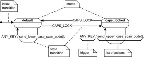 State Diagram Calculator