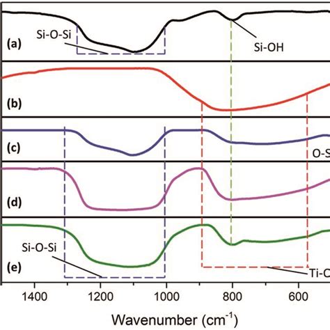 Infrared Spectra Of A Silica Extract B Synthesized Tio2 C Download Scientific Diagram