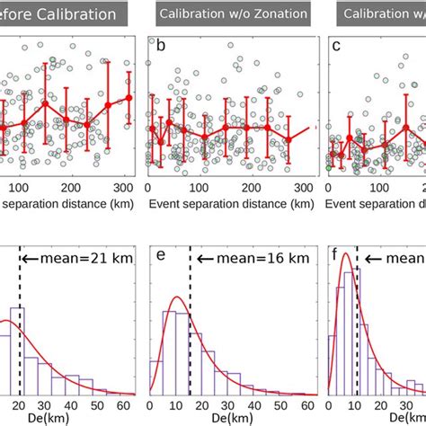 Characteristics Of Spatial Bias Before And After Slowness Calibration